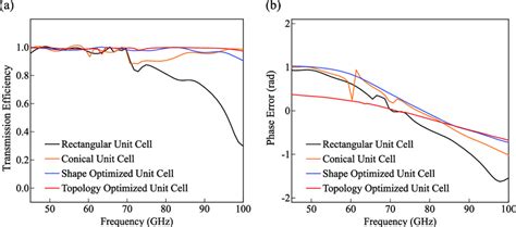 Transmittance Efficiencies And Phase Errors Of Rectangular Conical Download Scientific