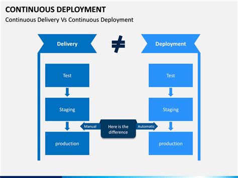 Continuous Deployment PowerPoint And Google Slides Template PPT Slides