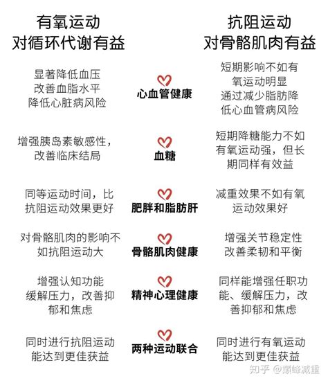 有氧、抗阻？哪种运动更健康？ 知乎