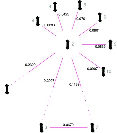 a star shaped representation of the best clustering with three