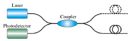 Schematic Diagram Of The Optic Fiber Michelson Interferometer Download Scientific Diagram