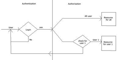 Authentication And Authorization Using Asp Net Identity In Mvc Project Codeproject