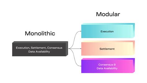 Modular Blockchains Vs Monolithic Blockchains