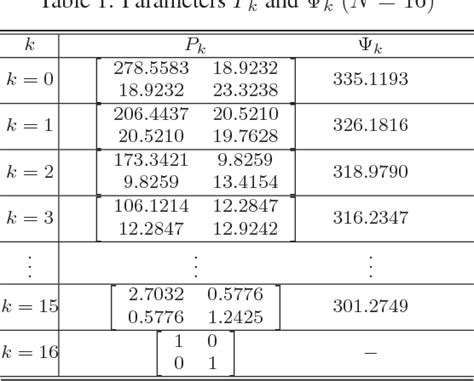 Table 1 From Reliable Guaranteed Cost Control For A Class Of Nonlinear Stochastic Systems With