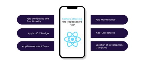 How Much Does React Native App Development Cost In