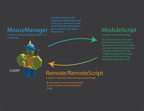 How Unsecured Is It To Place A Remoteevent In The Startergui Folder For