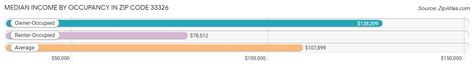 33326 Zip Code Zip Code 33326 Demographics In 2025 Zip Atlas