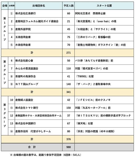 第51回倉敷天領夏祭り代官ばやし踊りOH 代官ばやし踊りの出場団体等について 倉敷天領夏祭り