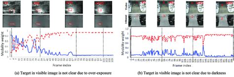 Illustration Of Modality Weights Based On Modality Response Value The Download Scientific