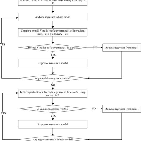 Flowchart Of Backward Elimination Procedure Download Scientific Diagram