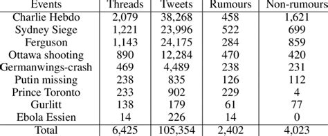 Distribution Of The Pheme 9 Dataset By The Event The Total Number Of Download Scientific
