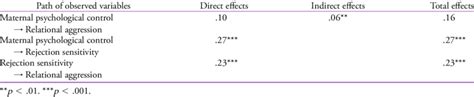 Direct Indirect And Total Effects Predicting Girls Relational