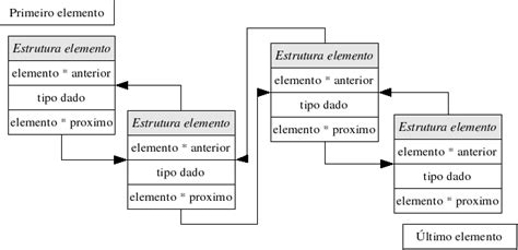 Programação Cc Lista Duplamente Encadeada