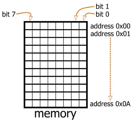 big endian little endian endianness understanding byte arrangements