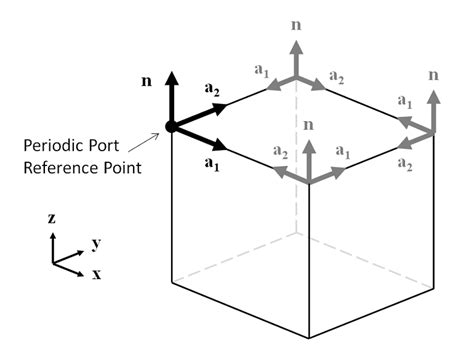 Modeling Electromagnetic Waves And Periodic Structures Comsol Blog