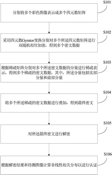 Multi Image Encryption And Authentication Method Based On Sparse Constraint And System Eureka