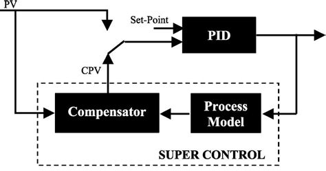 Functional Block Diagram Of Yokogawa Super Control Modes 2