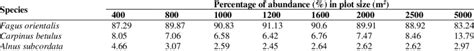 Percentage Of The Abundance Of Species In Each Sample Plot Size Download Scientific Diagram