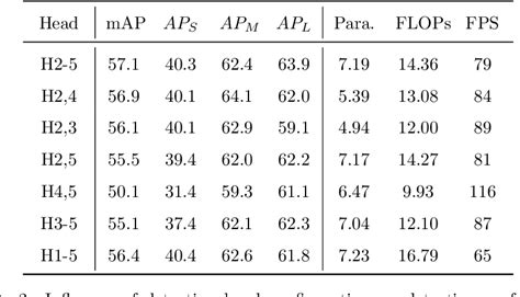 Table 1 From Rethinking The Detection Head Configuration For Traffic Object Detection Semantic