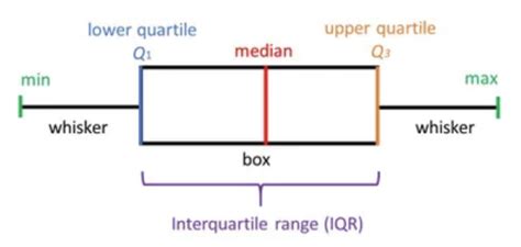 Box Plot Definition