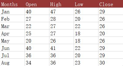 Erstellen Sie Ein Open High Low Close OHLC Aktiendiagramm Documentation