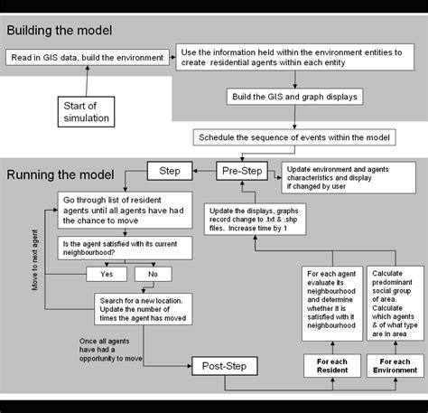 Segregation Abm Vector Gis Home Segregation Model