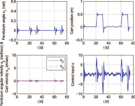 Transient Behaviour For System With Partial Feedback Linearization