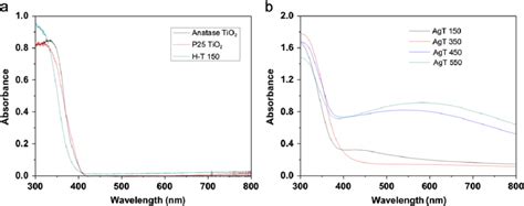 Diffuse Reflectance Uv Vis Spectra Of A Anatase Tio 2 P25 Tio 2 Download Scientific