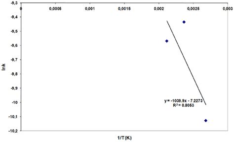 Arrhenius Plot For Oxidation Rate Of The Double Bonds Of Fatty Acids In