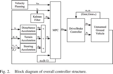 Figure 10 From Model Predictive Longitudinal Motion Control For The Unmanned Ground Vehicle With