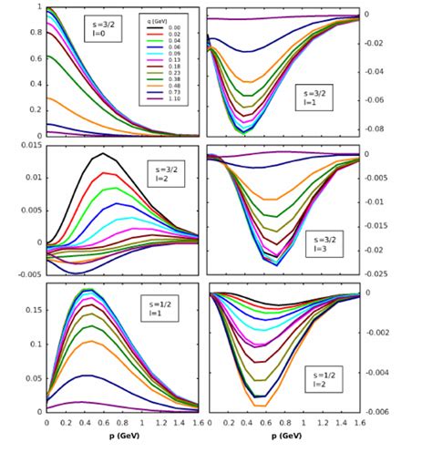 Zeroth Chebyshev Moments Of The Coefficients F I In Download