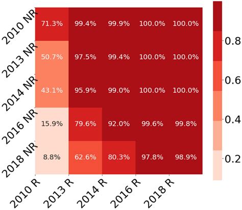 since 2013 the credibility for higher citation rates of papers with