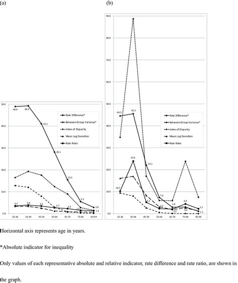 Sex And Age Specific Estimates Of Inequality Indicators For Educational Download Scientific