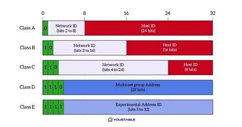 Ipv4 Adres Sınıfları Açıklandı A B C D E Sınıflarına İlişkin Tam