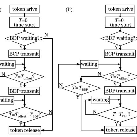 A Traditional Token Protocol B Advanced Token Protocol Download Scientific Diagram
