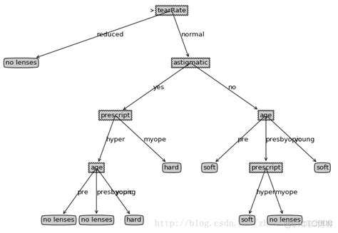 Python决策树模型 Python 决策树代码bingfeng的技术博客51cto博客