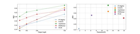 Mse On The Electricity Multivariate Data Set Left Mse As Output