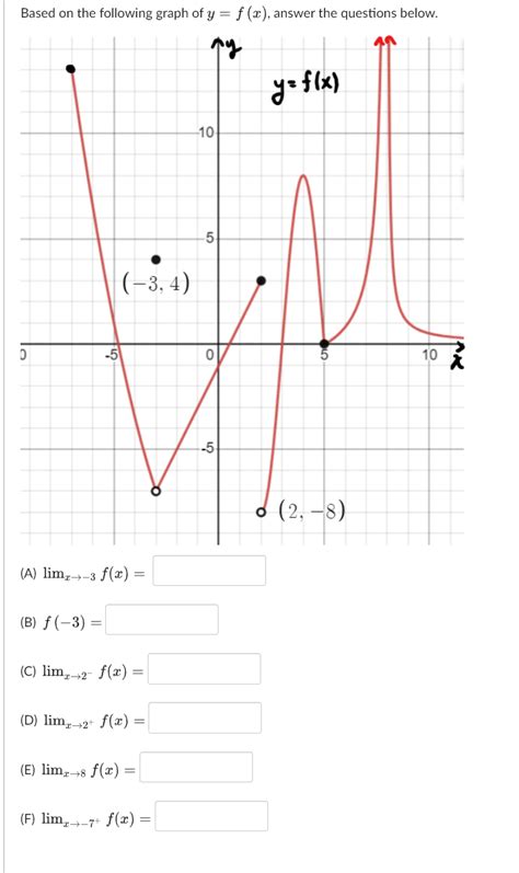 Solved Based On The Following Graph Of Y F X Answer The