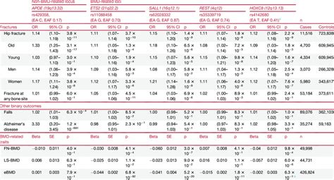 Associations For Bmd Related And Non Bmd Related Genome Wide Download Scientific Diagram