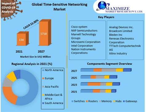 Time Sensitive Networking Market Global Industry Analysis And Forecast