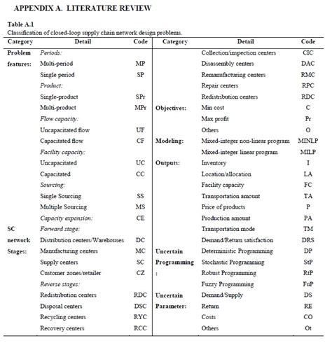 Table A1 Classification Of Closed Loop Supply Chain Network Design Download Table