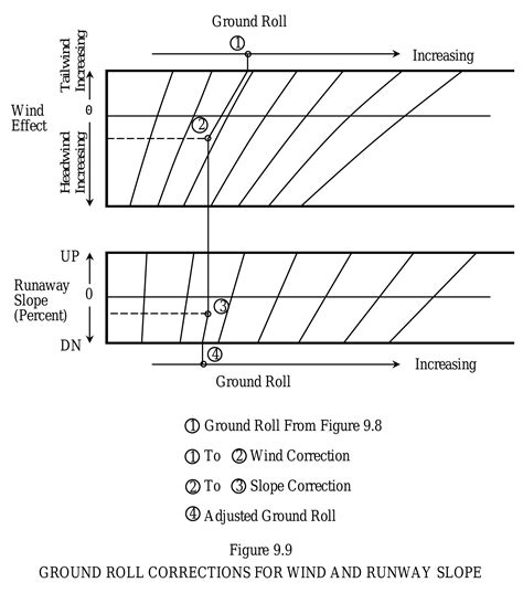 Figure 12 Takeoff And Landing Performance