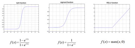 Tanh Sigmoid And Relu Activation Functions Of The Neural Network