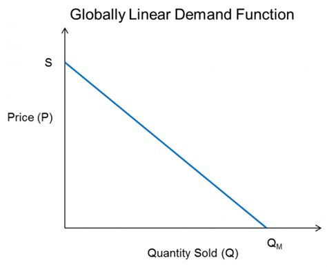 Economic Price Optimization With Globally Linear Demand Both Useful And Useless The Wiglaf