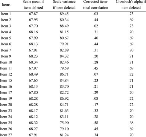 Corrected Item Total Correlations Download Scientific Diagram