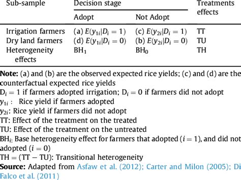 conditional expectations treatment and heterogeneity effects
