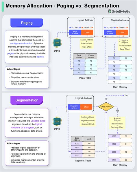 Bytebytego Paging Vs Segmentation