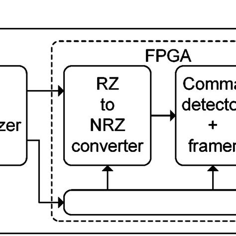 Block Diagram Of The Ocdma Receiver The Blocks Within The Dotted Area Download Scientific