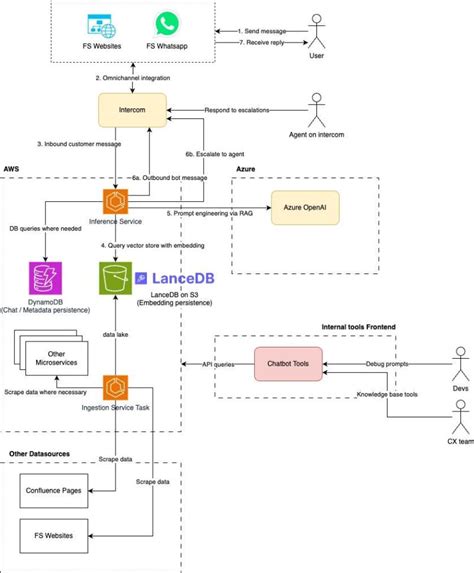 Lancedb On Linkedin How We Built Our First Loan Application Chatbot