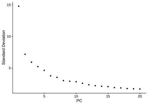 8 Single Cell Rna Seq Analysis Using Seurat Analysis Of Single Cell Rna Seq Data